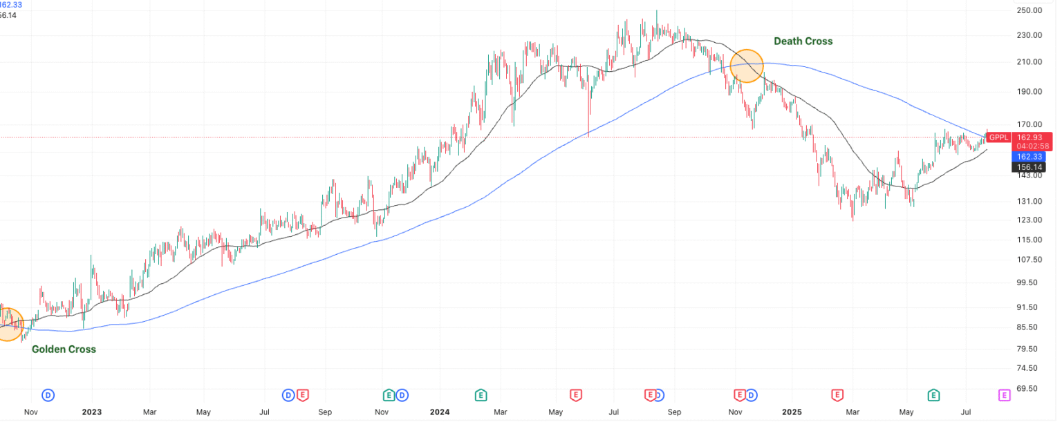 Golden Crossover and Death Crossover: Pro Strategy Is Here - onedemat.com